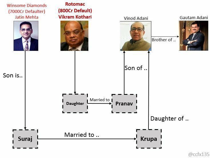 Marital Connections: Rotomac Kothari, Adani, Panama Papers Et Al